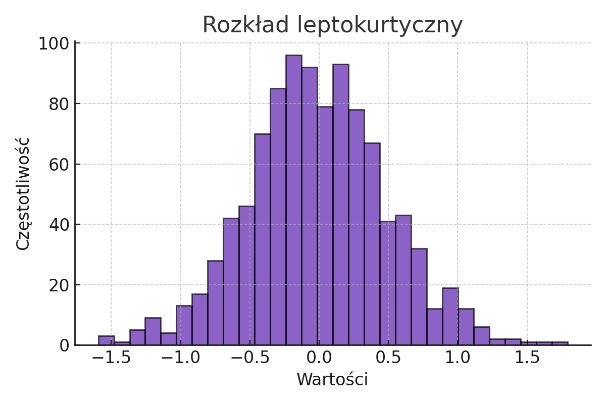 Skośność i kurtoza – jak interpretować rozkład danych