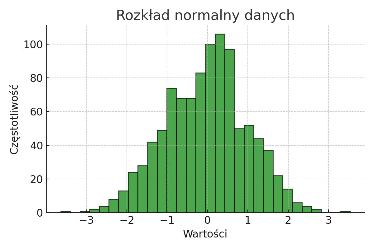 Skośność i kurtoza – jak interpretować rozkład danych